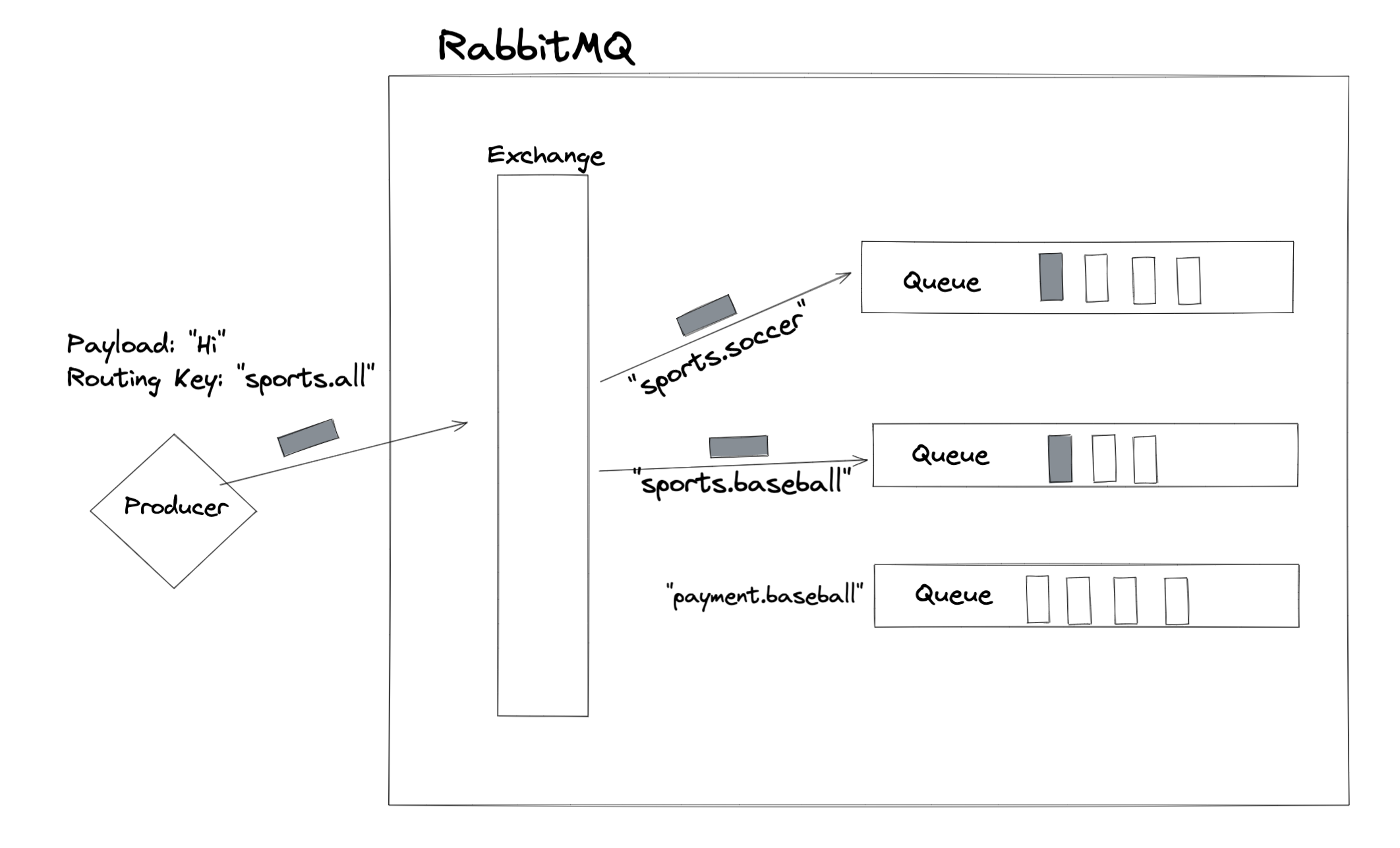 Designing asynchronous microservices with RabbitMQ